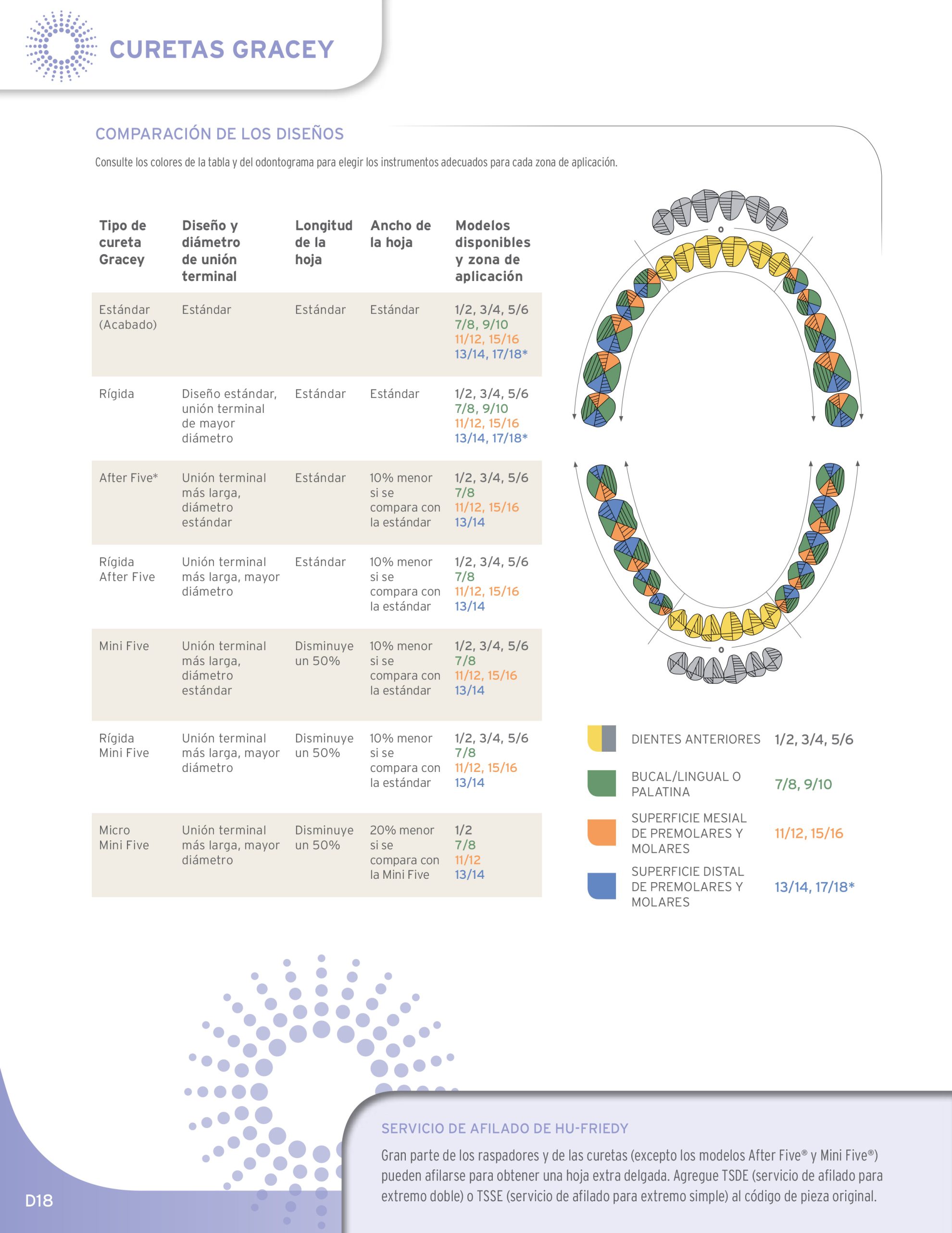CURETAS GRACEY | HU-FRIEDY GROUP — Perú Dentistry